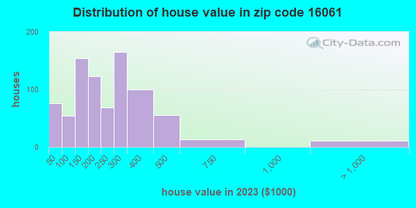 16061 Zip Code (West Sunbury, Pennsylvania) Profile - homes, apartments ...