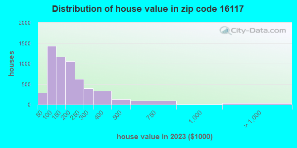 16117 Zip Code (Ellwood City, Pennsylvania) Profile - homes, apartments ...