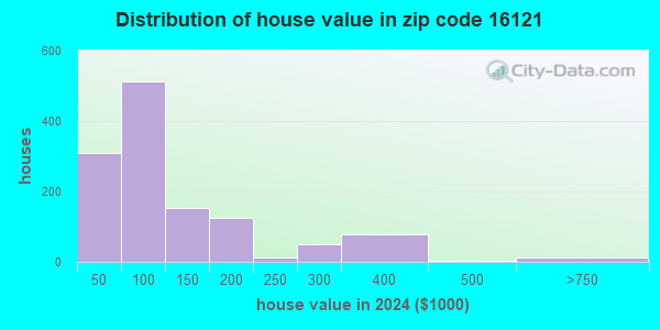 16121 Zip Code (Farrell, Pennsylvania) Profile - homes, apartments ...
