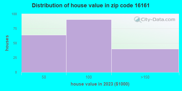 16161 Zip Code (Wheatland, Pennsylvania) Profile - homes, apartments ...