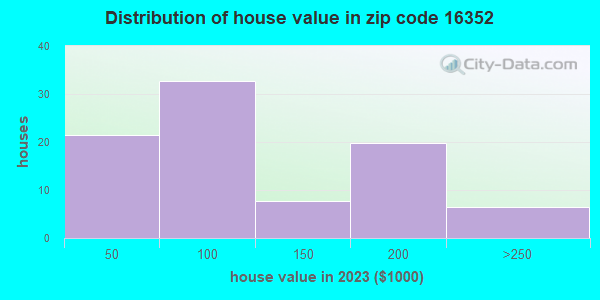 16352 Zip Code (Pennsylvania) Profile - homes, apartments, schools ...
