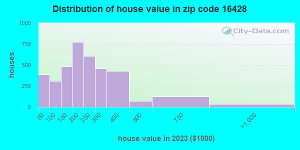 16428 Zip Code (North East, Pennsylvania) Profile - homes, apartments ...