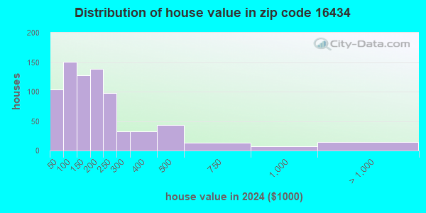 16434 Zip Code (Spartansburg, Pennsylvania) Profile - homes, apartments ...