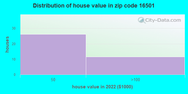 16501 Zip Code (Erie, Pennsylvania) Profile - homes, apartments ...