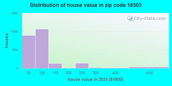 16503 Zip Code (Erie, Pennsylvania) Profile - homes, apartments ...