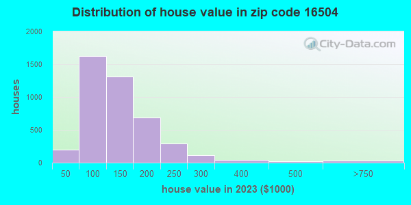 16504 Zip Code (Erie, Pennsylvania) Profile - homes, apartments ...