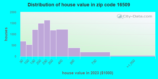 16509 Zip Code (Erie, Pennsylvania) Profile - homes, apartments ...