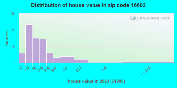 16602 Zip Code (Altoona, Pennsylvania) Profile - homes, apartments ...