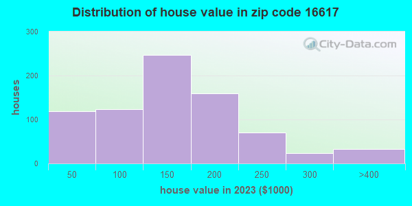 16617 Zip Code (Bellwood, Pennsylvania) Profile - homes, apartments ...