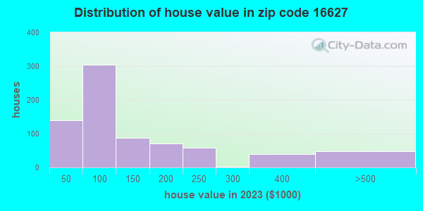 16627 Zip Code (Coalport, Pennsylvania) Profile - homes, apartments ...