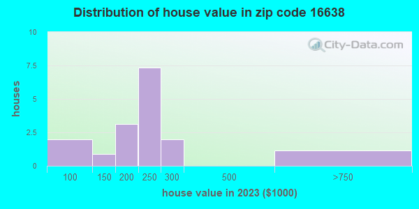 16638 Zip Code (Pennsylvania) Profile - homes, apartments, schools ...