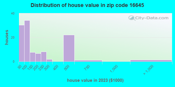 16645 Zip Code (Glen Hope, Pennsylvania) Profile - homes, apartments ...