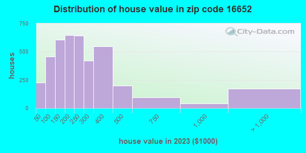 16652 Zip Code (Huntingdon, Pennsylvania) Profile - homes, apartments ...