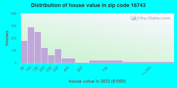 16743 Zip Code (Port Allegany, Pennsylvania) Profile - homes ...