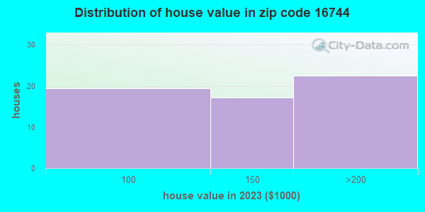 16744 Zip Code (Rew, Pennsylvania) Profile - homes, apartments, schools ...