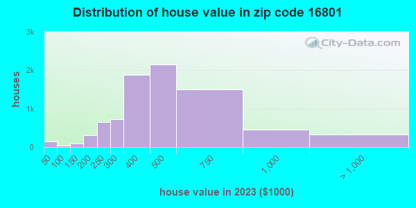 16801 Zip Code (State College, Pennsylvania) Profile - homes ...