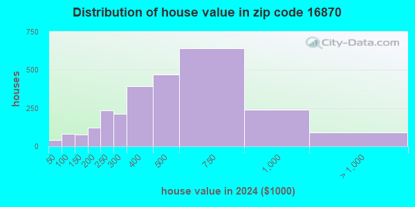 16870 Zip Code (Stormstown, Pennsylvania) Profile - homes, apartments ...