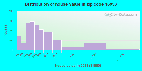 16933 Zip Code (Mansfield, Pennsylvania) Profile - homes, apartments, schools, population ...