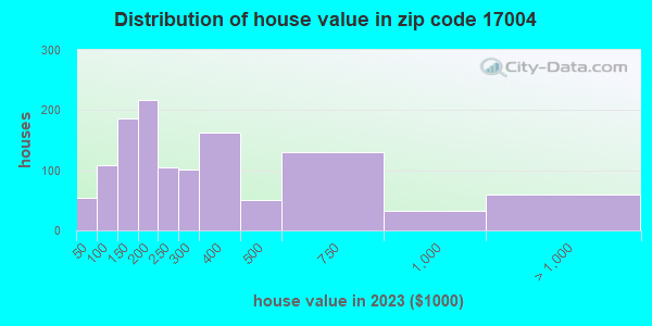 17004 Zip Code (Belleville, Pennsylvania) Profile - homes, apartments ...