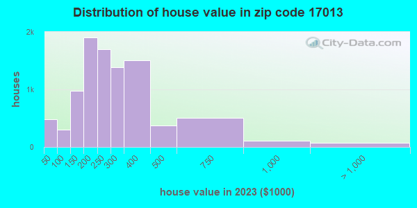 17013 Zip Code Carlisle Pennsylvania Profile Homes Apartments 17013-zip-code-carlisle-pennsylvania-profile-homes-apartments