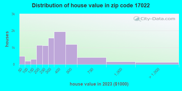 17022 Zip Code (Elizabethtown, Pennsylvania) Profile - homes ...