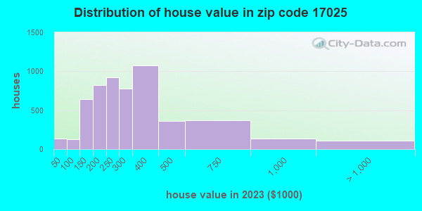 17025 Zip Code (Enola, Pennsylvania) Profile - homes, apartments ...