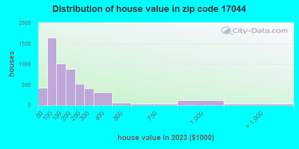 17044 Zip Code (Lewistown, Pennsylvania) Profile - homes, apartments ...