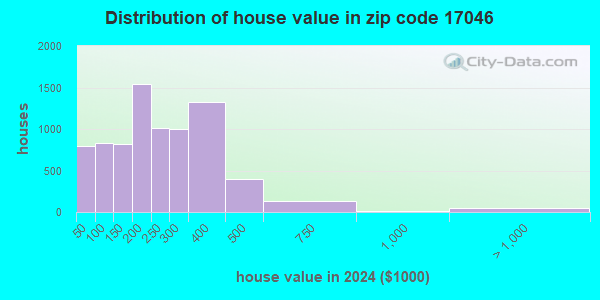 17046 Zip Code (Lebanon, Pennsylvania) Profile - homes, apartments ...