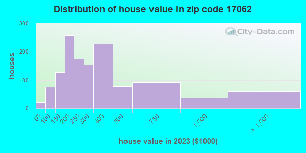17062 Zip Code (Millerstown, Pennsylvania) Profile - homes, apartments ...