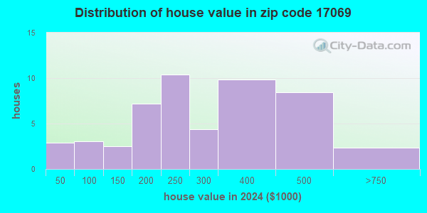 17069 Zip Code (New Buffalo, Pennsylvania) Profile - homes, apartments ...