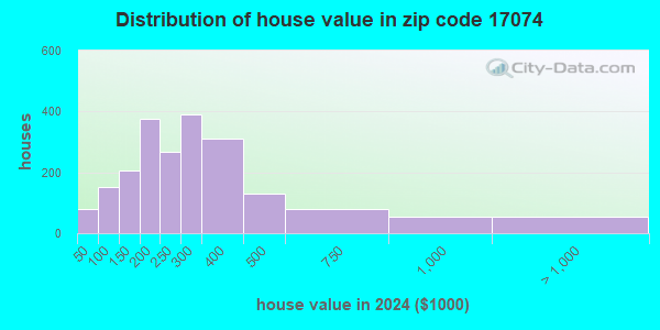 17074 Zip Code (Newport, Pennsylvania) Profile - homes, apartments ...