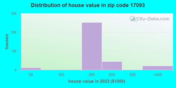 17093 Zip Code (Enola, Pennsylvania) Profile - homes, apartments ...
