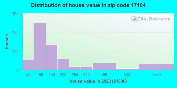 17104 Zip Code (Harrisburg, Pennsylvania) Profile - homes, apartments ...