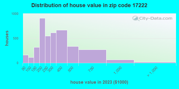 17222 Zip Code (Fayetteville, Pennsylvania) Profile - homes, apartments ...