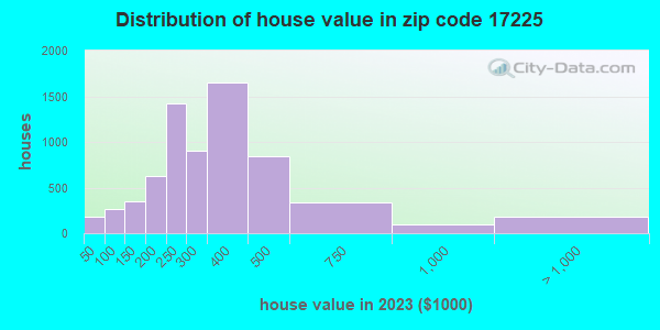 17225 Zip Code (State Line, Pennsylvania) Profile - homes, apartments ...