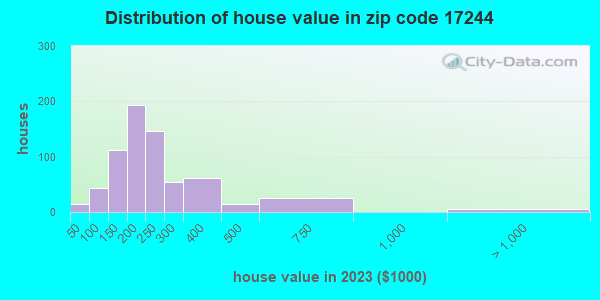 17244 Zip Code (Orrstown, Pennsylvania) Profile - homes, apartments ...