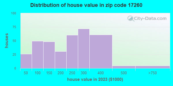 17260 Zip Code (Shirleysburg, Pennsylvania) Profile - homes, apartments ...