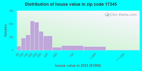 17345 Zip Code (Manchester, Pennsylvania) Profile - homes, apartments ...