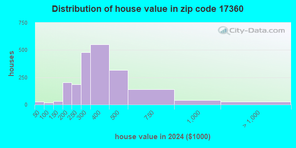 17360 Zip Code (Seven Valleys, Pennsylvania) Profile - homes ...
