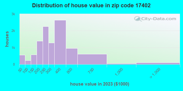 17402 Zip Code (East York, Pennsylvania) Profile - homes, apartments ...