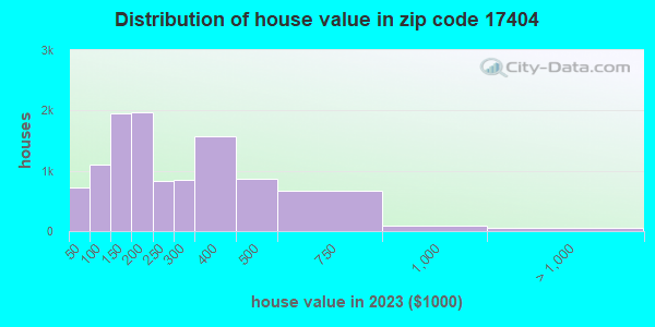17404 Zip Code (York, Pennsylvania) Profile - homes, apartments ...