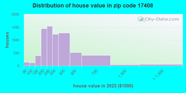 17408 Zip Code (Shiloh, Pennsylvania) Profile - homes, apartments, schools, population, income ...