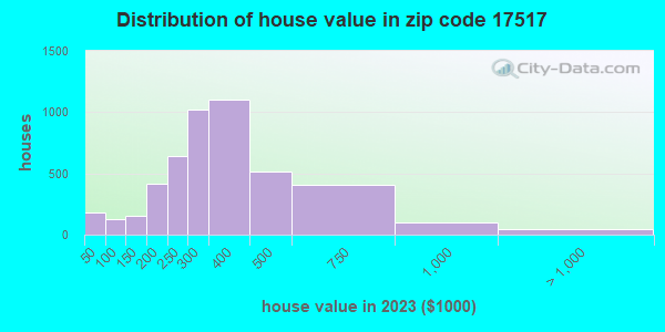 17517 Zip Code (Schoeneck, Pennsylvania) Profile - homes, apartments ...