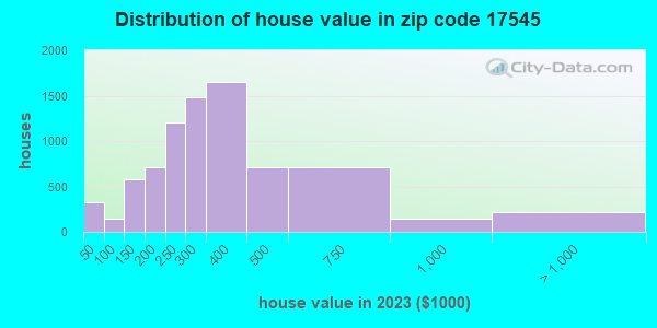 17545 Zip Code (Penryn, Pennsylvania) Profile - homes, apartments ...
