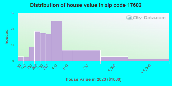 17602 Zip Code (Lancaster, Pennsylvania) Profile - homes, apartments ...