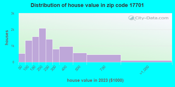 17701 Zip Code (Williamsport, Pennsylvania) Profile - homes, apartments ...