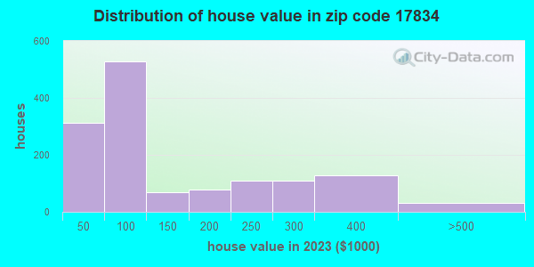 17834 Zip Code (Kulpmont, Pennsylvania) Profile - homes, apartments ...