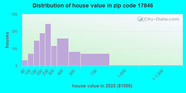 17846 Zip Code (Millville, Pennsylvania) Profile - homes, apartments ...
