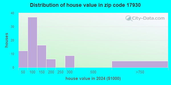17930 Zip Code (Cumbola, Pennsylvania) Profile - homes, apartments ...