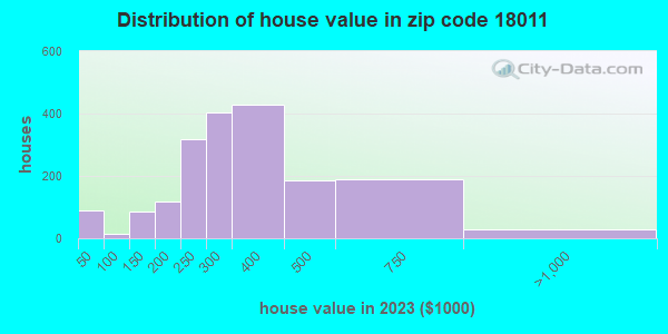 18011 Zip Code (Alburtis, Pennsylvania) Profile - homes, apartments ...
